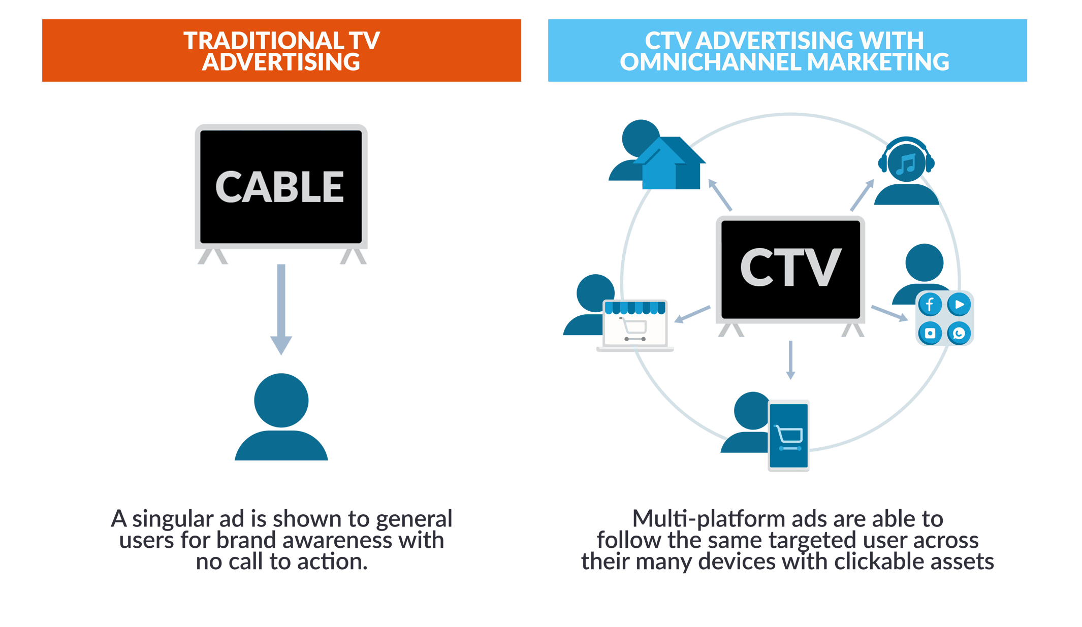 What is CTV Retargeting and How It Drives ROI